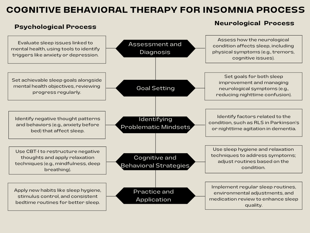 behavioral sleep therapy vs technology